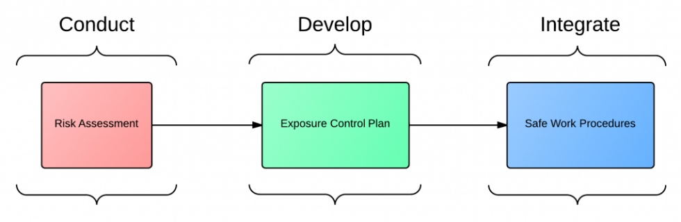 Exposure Control Plan